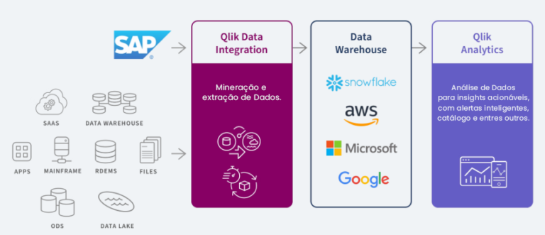 Qlik SAP Connector | Mindtek