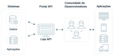 Desvendando o Mundo das APIs: O que é API e como utilizá-las para ...
