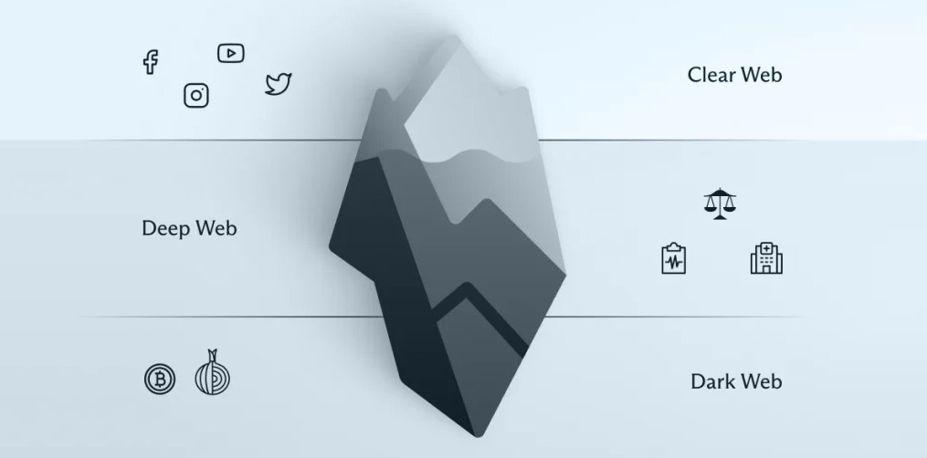 Diferenças da Clear, Deep e Dark Web