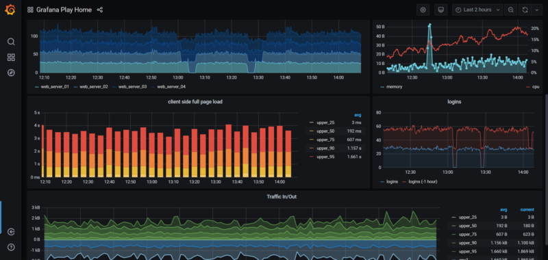Grafana: A solução de código aberto para Business Intelligence | Mindtek