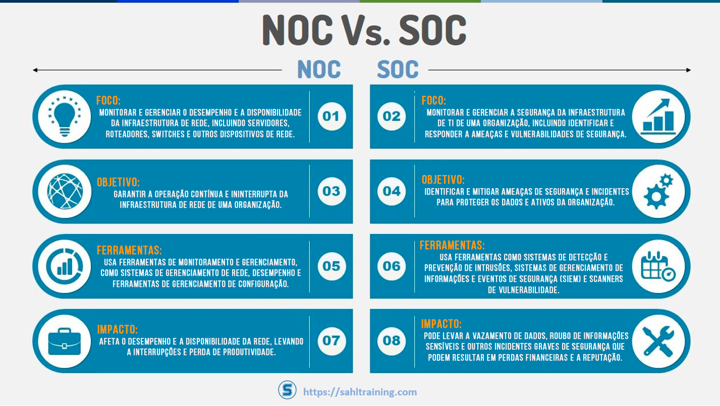 Segurança digital corporativa: Como estruturar NOC e SOC de maneira ...