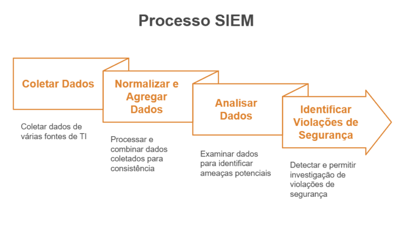 SIEM: A ferramenta que pode salvar de um ataque cibernético | Mindtek
